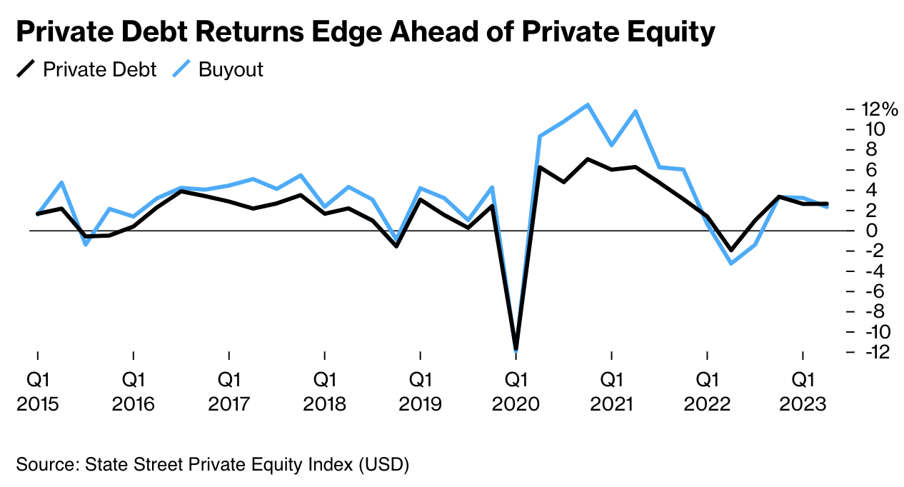 Private Credit Returns Exceed Private Equity in Q2, 2023 - Babylon ...